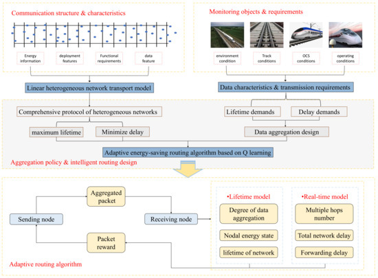 Energy-Saving Adaptive Routing for High-Speed Railway Monitoring ...