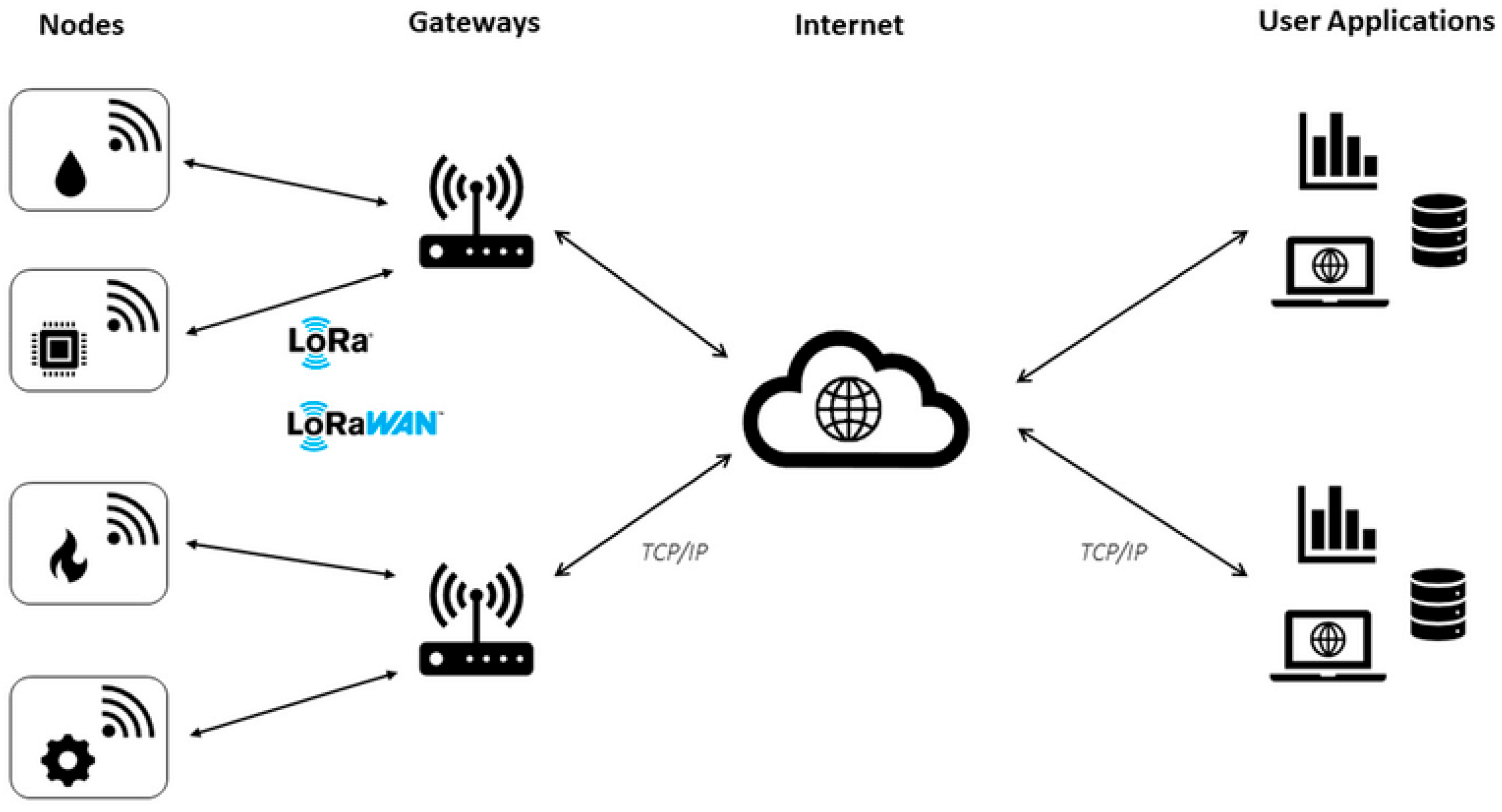 Unveiling LoRa’s Oceanic Reach: Assessing the Coverage of the Azores ...