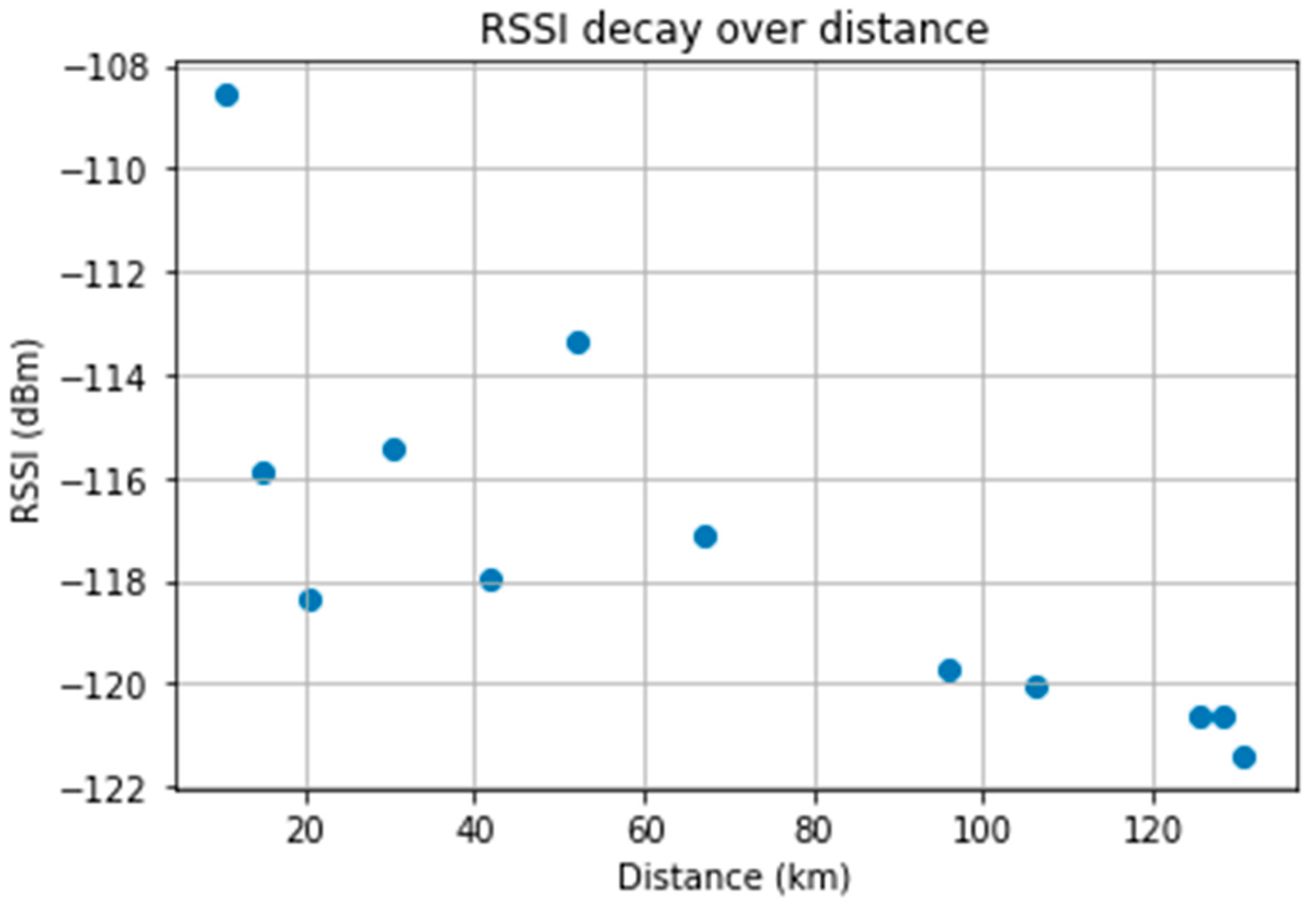 Unveiling LoRa’s Oceanic Reach: Assessing the Coverage of the Azores ...