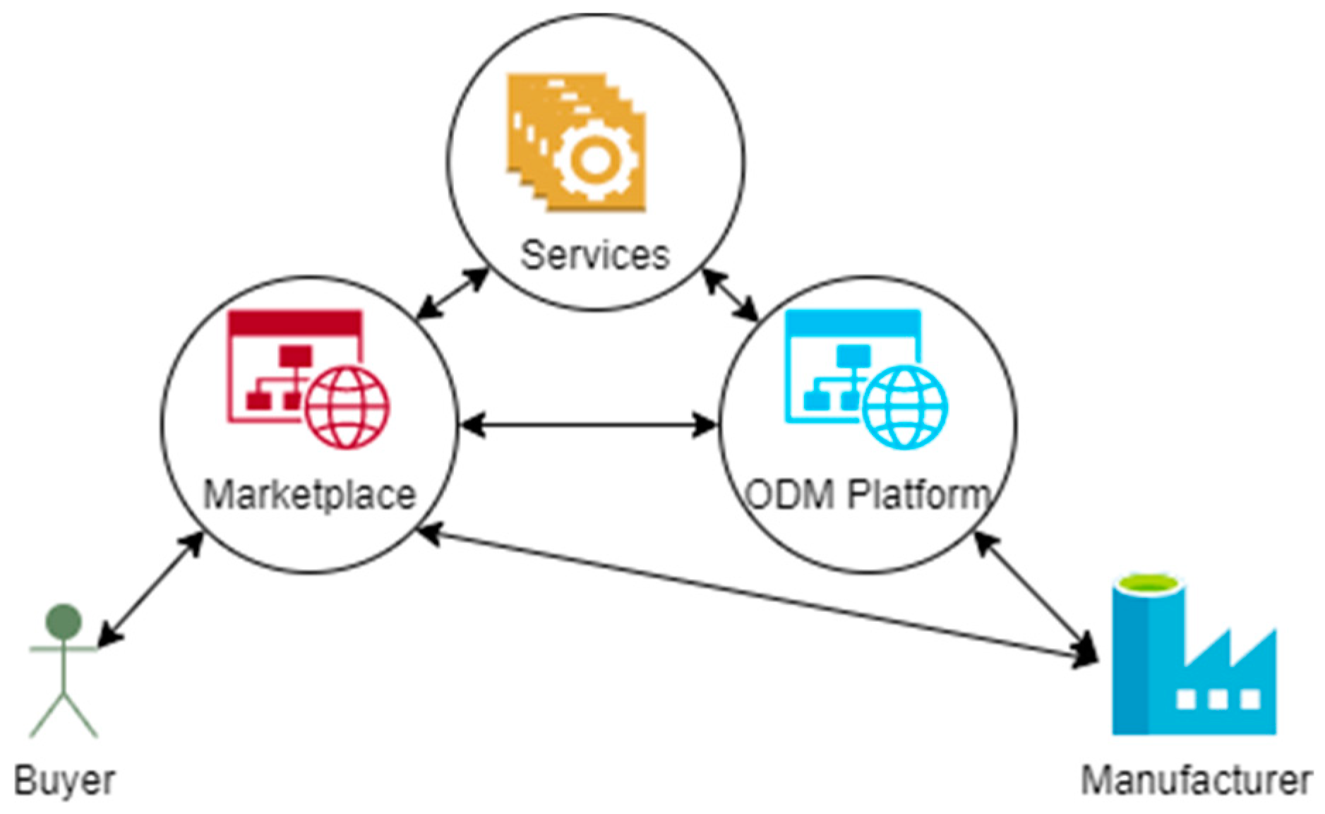 Building a Digital Manufacturing as a Service Ecosystem for Catena-X