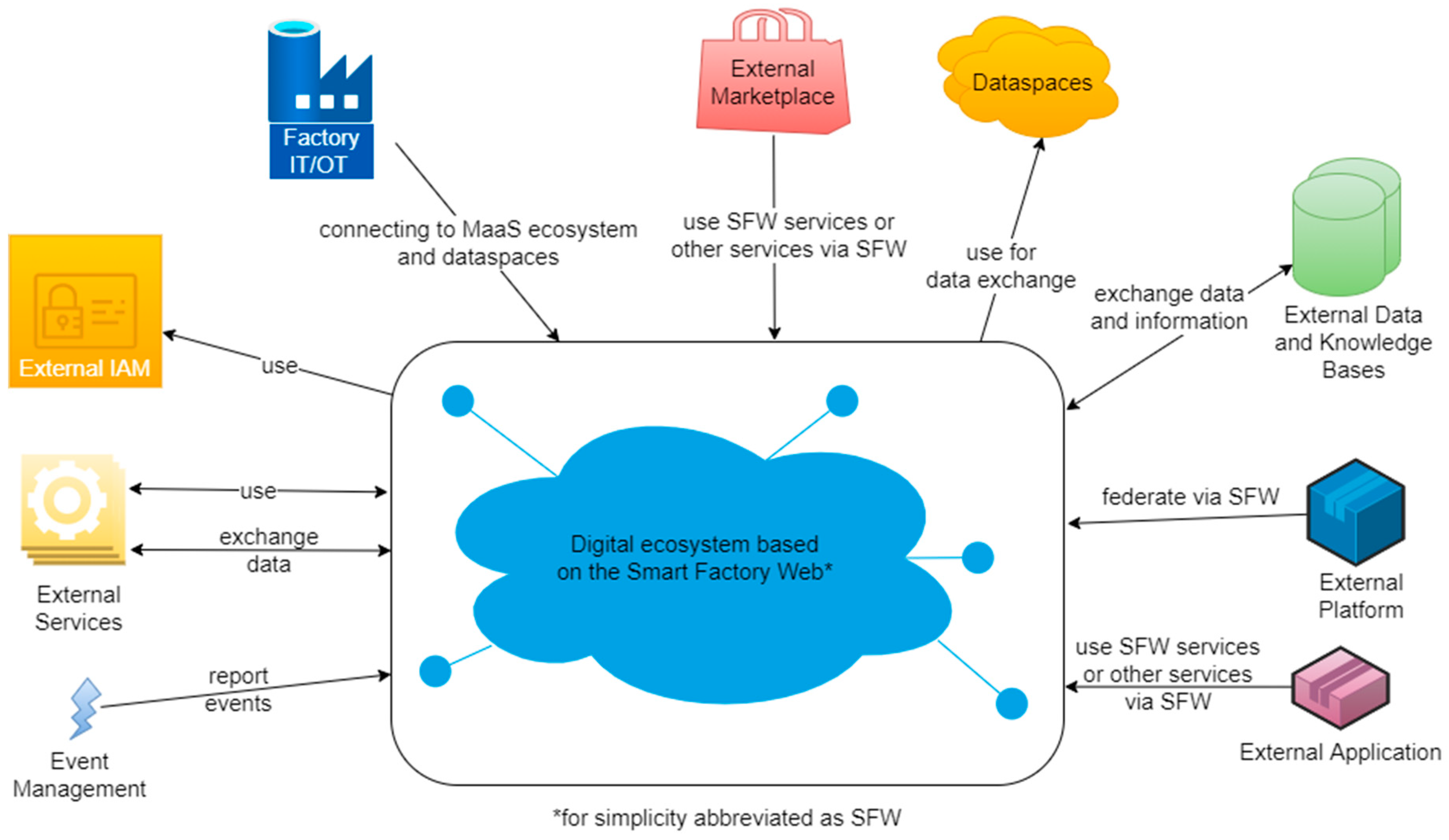 Building a Digital Manufacturing as a Service Ecosystem for Catena-X