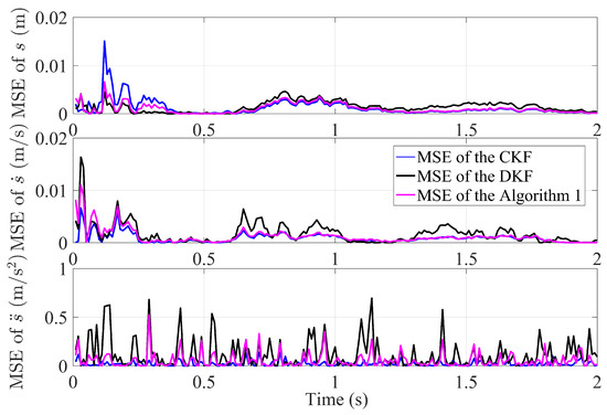 Sensors | Free Full-Text | Optimal Distributed Finite-Time Fusion Method for Multi-Sensor ...