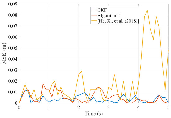 Sensors | Free Full-Text | Optimal Distributed Finite-Time Fusion Method for Multi-Sensor ...