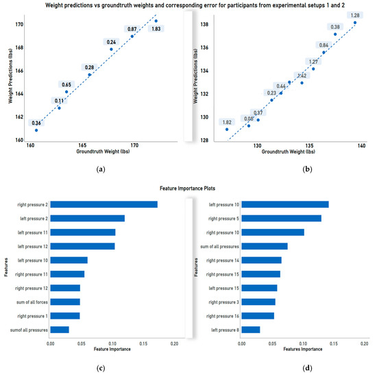 An Individualized Machine Learning Approach for Human Body Weight ...