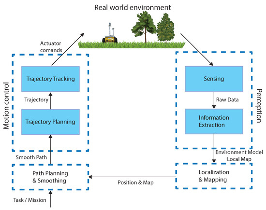 Smooth Autonomous Patrolling for a Differential-Drive Mobile Robot in Dynamic Environments