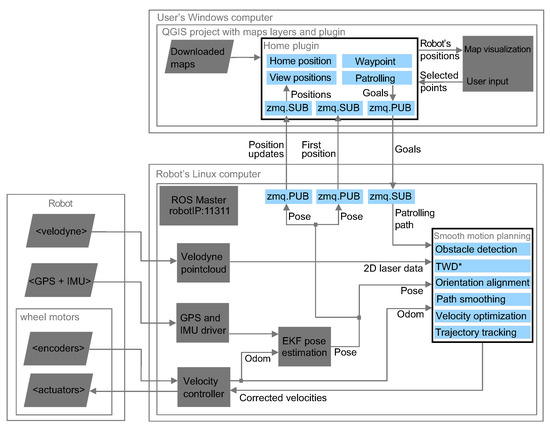 Sensors | Free Full-Text | Smooth Autonomous Patrolling for a ...