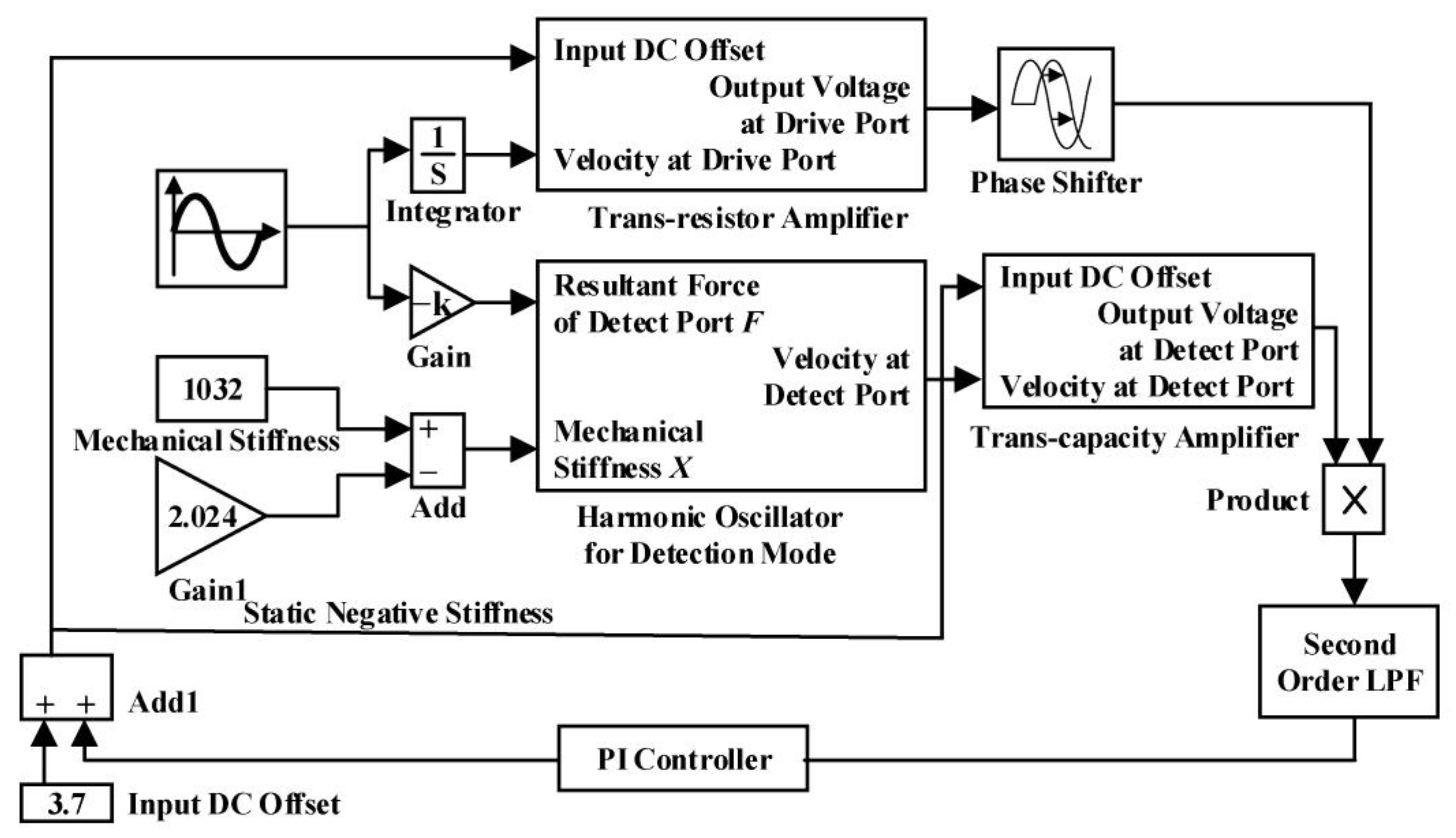 Adaptive Fuzzy Modal Matching of Capacitive Micromachined Gyro Electrostatic Controlling
