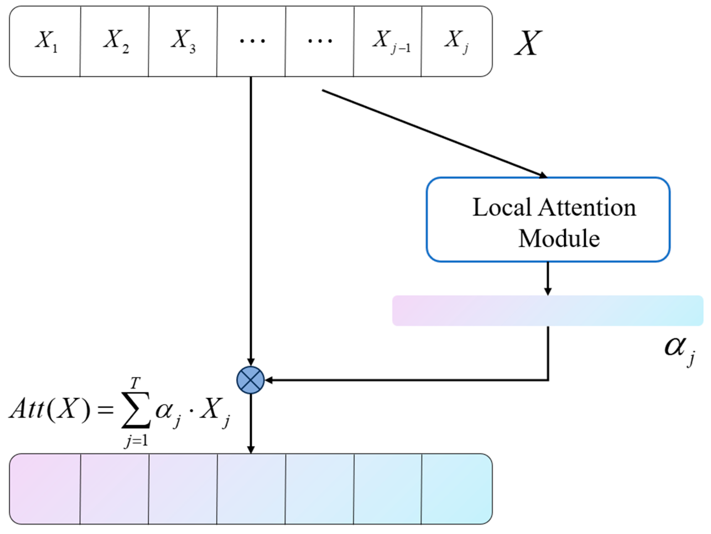 A Novel Cross-Sensor Transfer Diagnosis Method with Local Attention ...