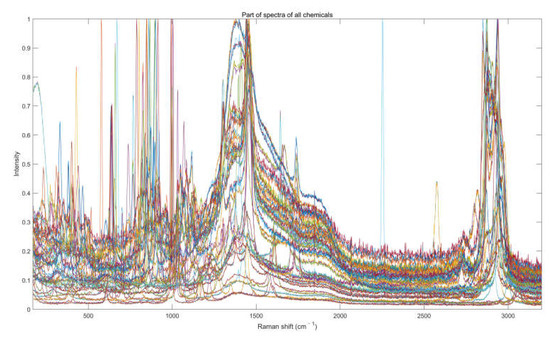 Dense Convolutional Neural Network for Identification of Raman Spectra