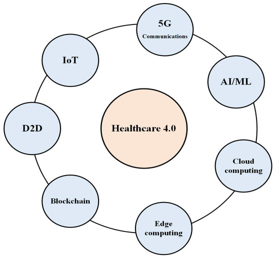 Internet of Medical Things and Healthcare 4.0: Trends, Requirements ...
