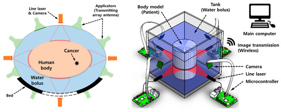 Sensors | Free Full-Text | Body Boundary Measurement Using Multiple ...