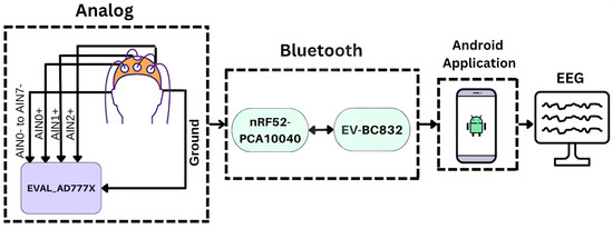 Introducing a New Mobile Electroencephalography System and Evaluating ...