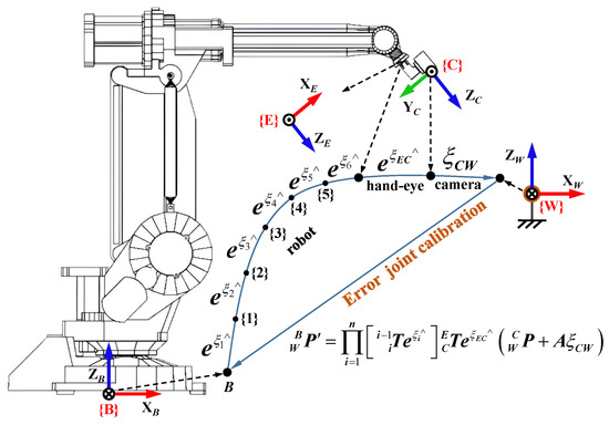 Joint Calibration Method for Robot Measurement Systems