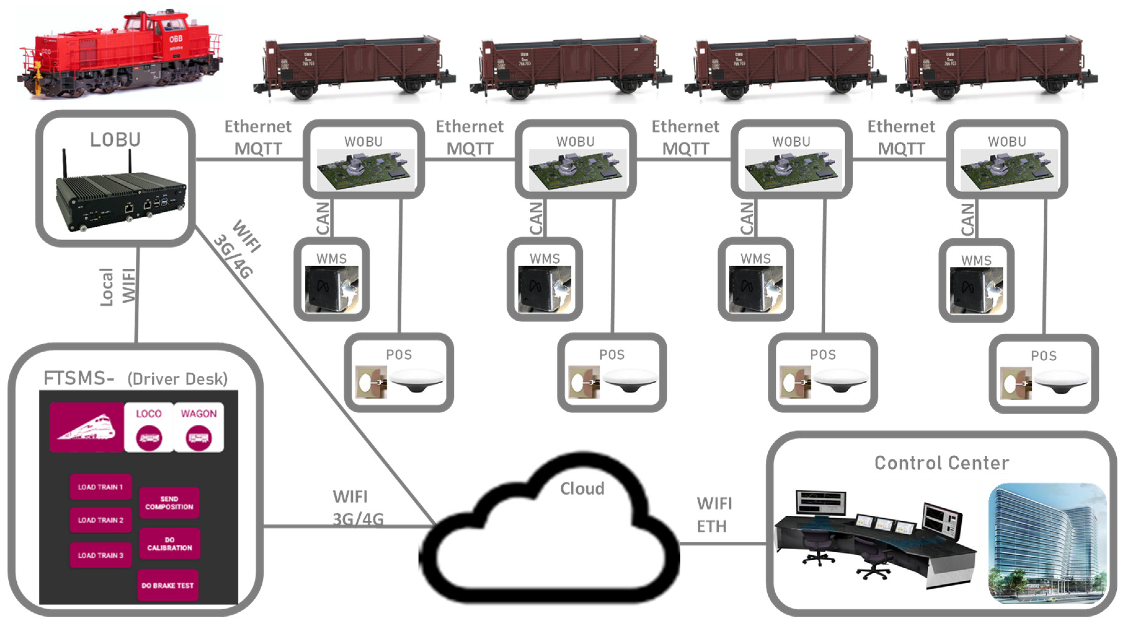 Freight Wagon Digitalization for Condition Monitoring and Advanced ...