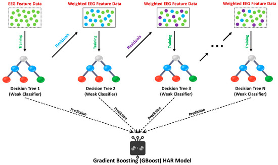 An Explainable EEG-Based Human Activity Recognition Model Using Machine ...