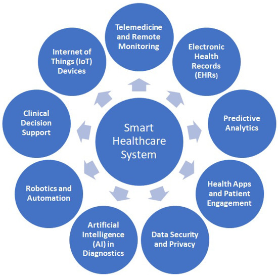 Sensors | Free Full-Text | Spectrum Evaluation in CR-Based Smart Healthcare Systems Using ...
