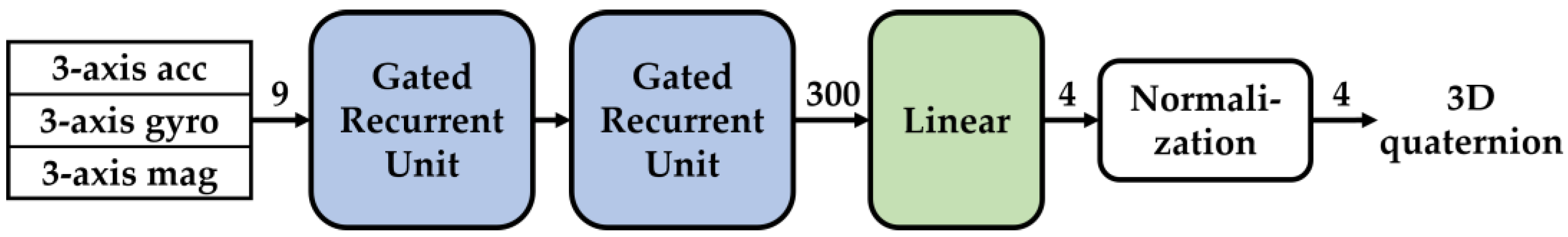 Effects of Data Augmentation on the Nine-Axis IMU-Based Orientation Estimation Accuracy of a ...
