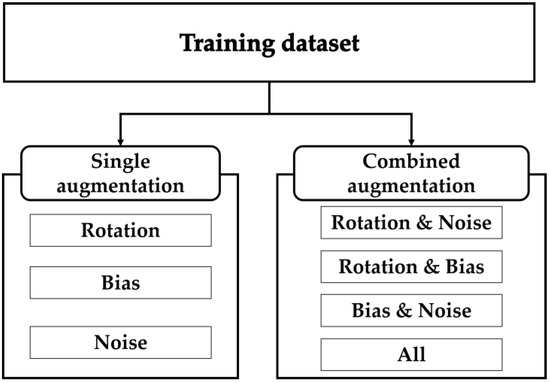 Effects of Data Augmentation on the Nine-Axis IMU-Based Orientation Estimation Accuracy of a ...