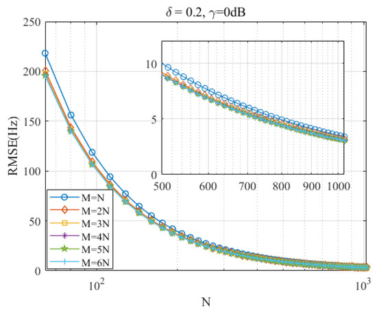 Performance Optimization in Frequency Estimation of Noisy Signals: Ds-IpDTFT Estimator