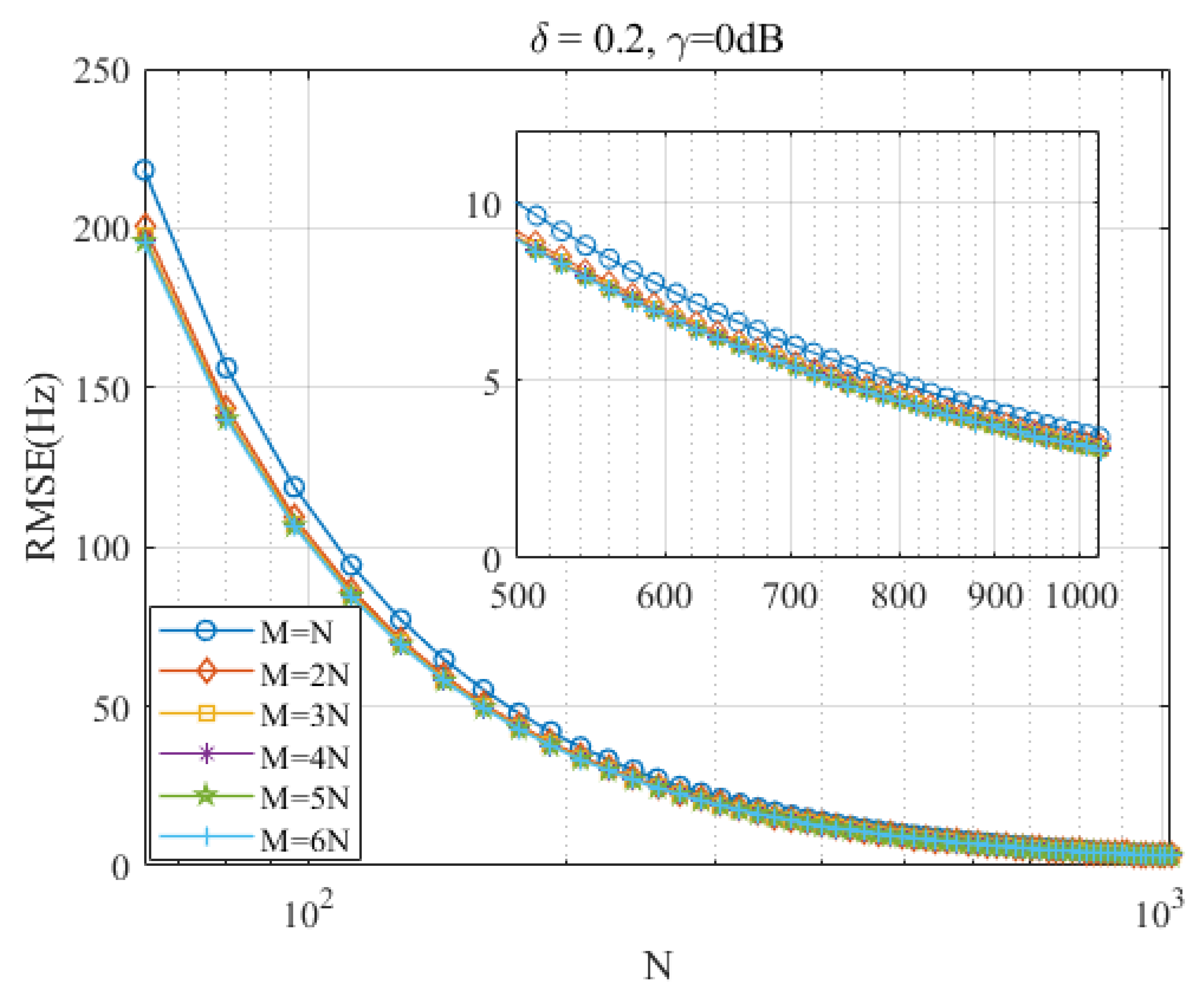 Performance Optimization in Frequency Estimation of Noisy Signals: Ds-IpDTFT Estimator