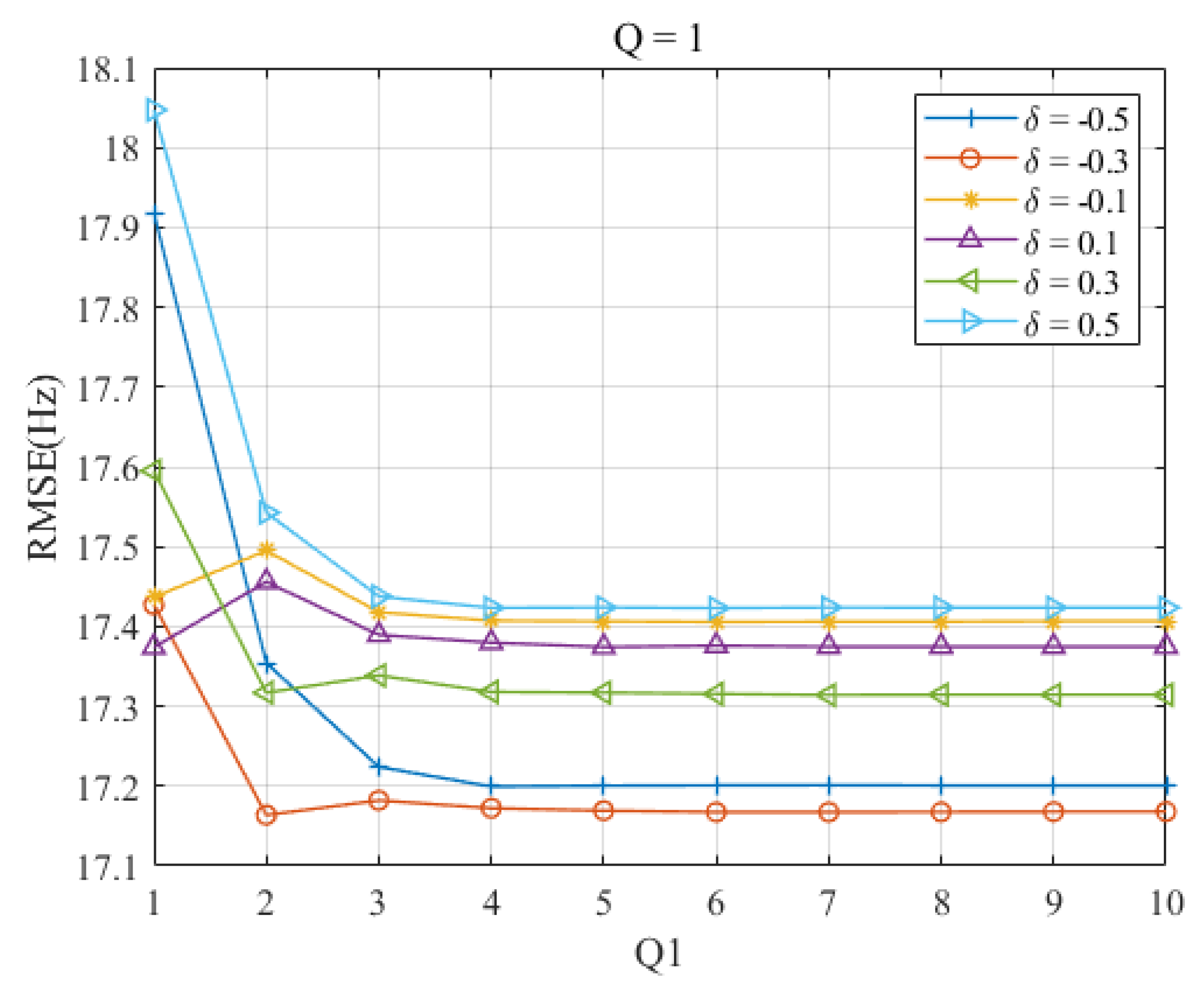 Performance Optimization in Frequency Estimation of Noisy Signals: Ds-IpDTFT Estimator