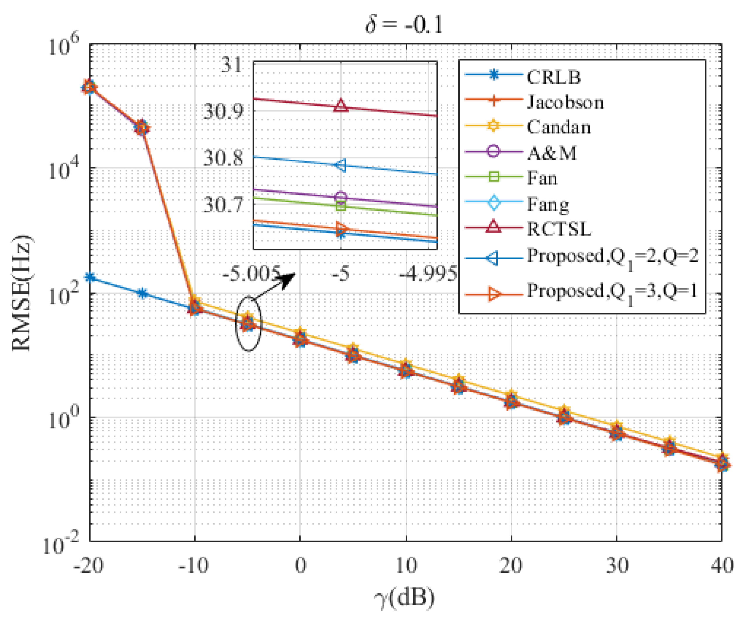 Performance Optimization in Frequency Estimation of Noisy Signals: Ds-IpDTFT Estimator
