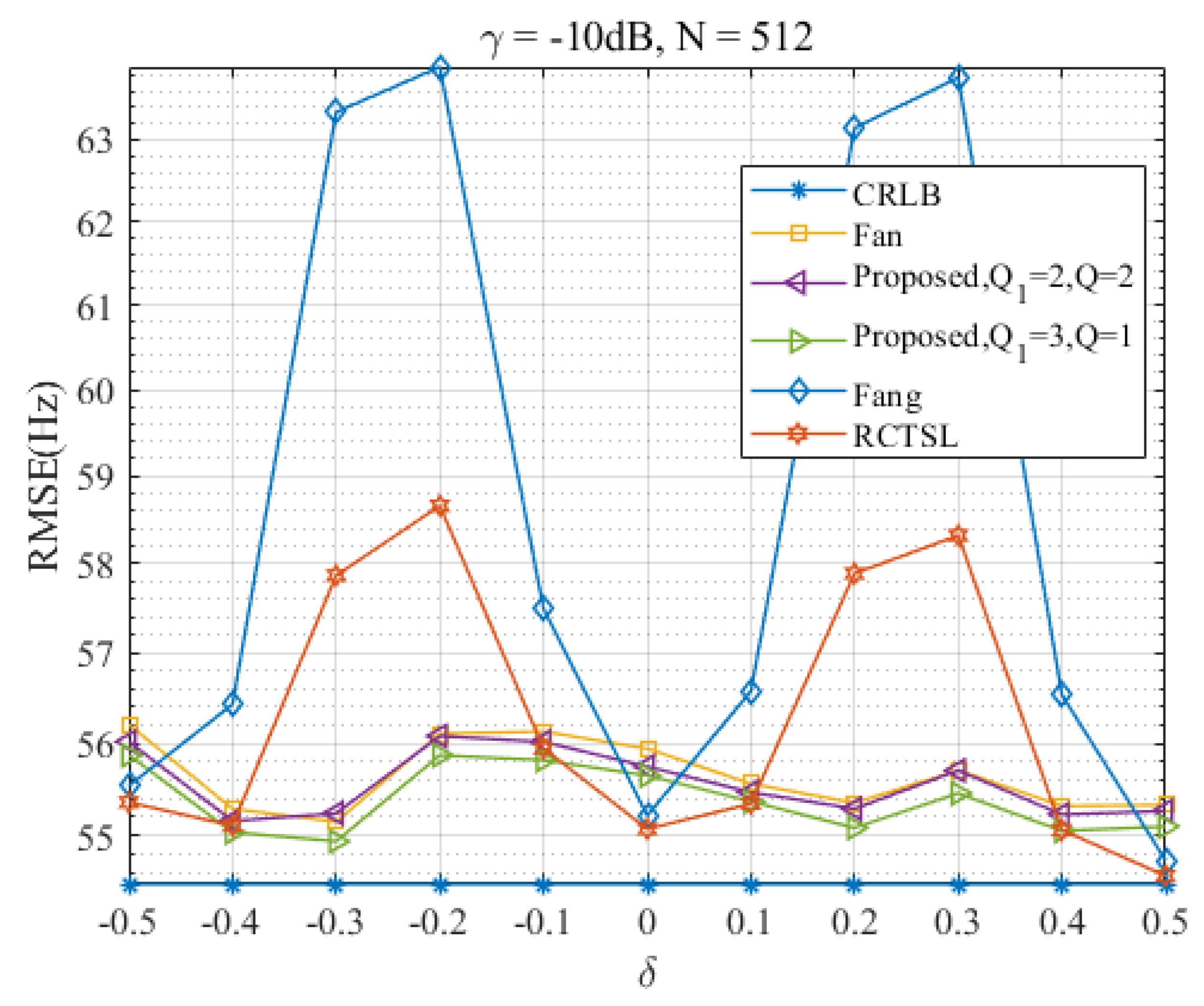 Performance Optimization in Frequency Estimation of Noisy Signals: Ds-IpDTFT Estimator