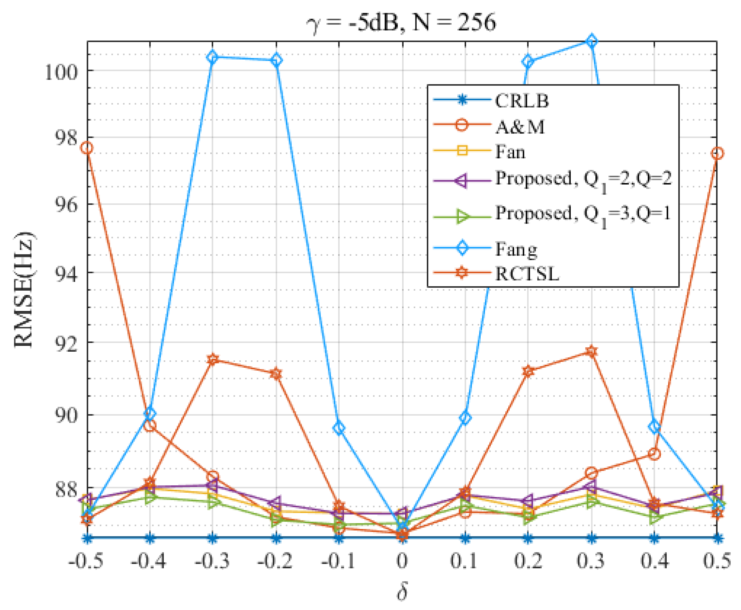 Performance Optimization in Frequency Estimation of Noisy Signals: Ds-IpDTFT Estimator