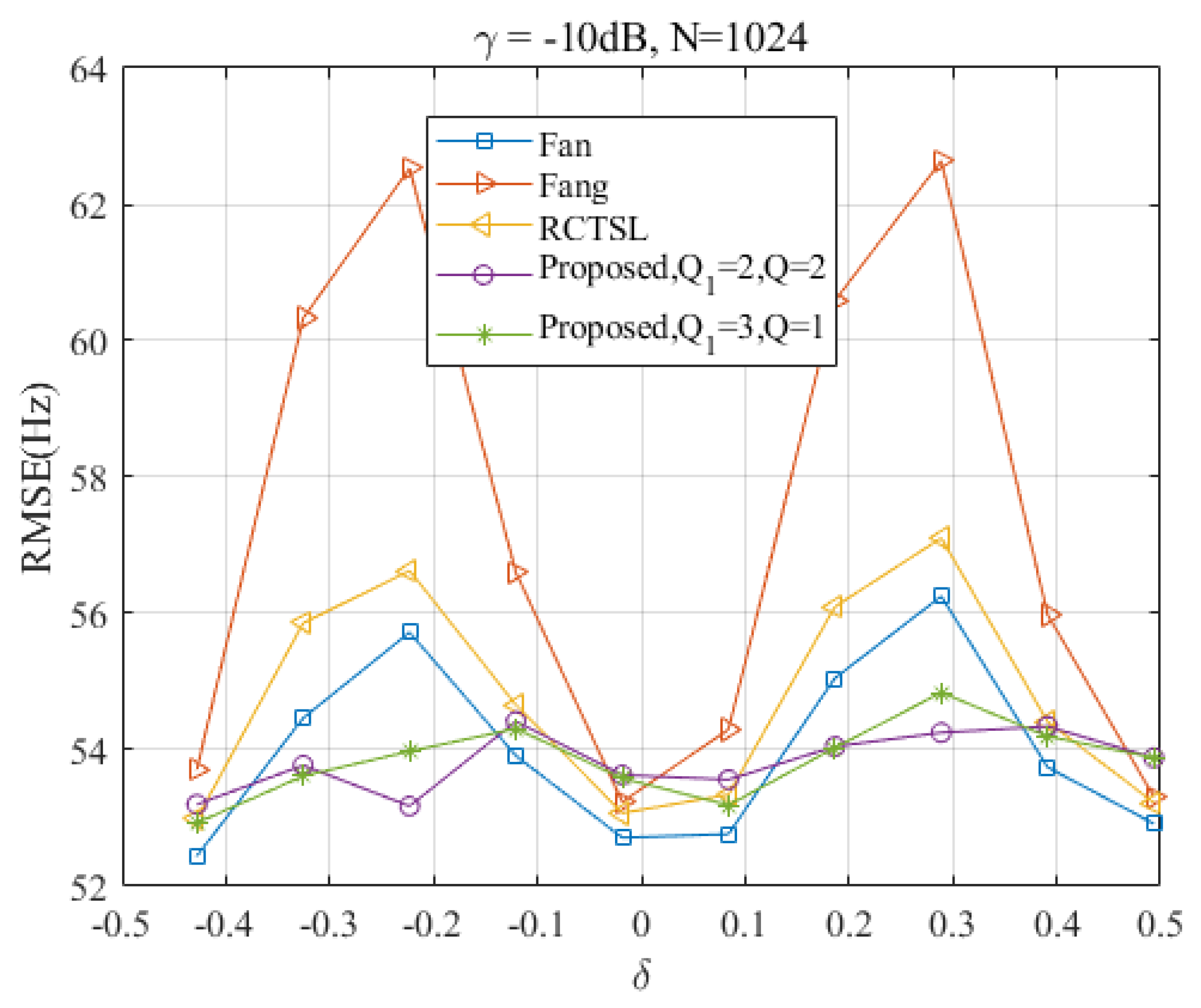 Performance Optimization in Frequency Estimation of Noisy Signals: Ds-IpDTFT Estimator