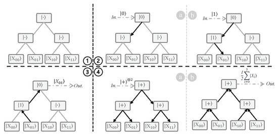 Quantum Random Access Memory for Dummies