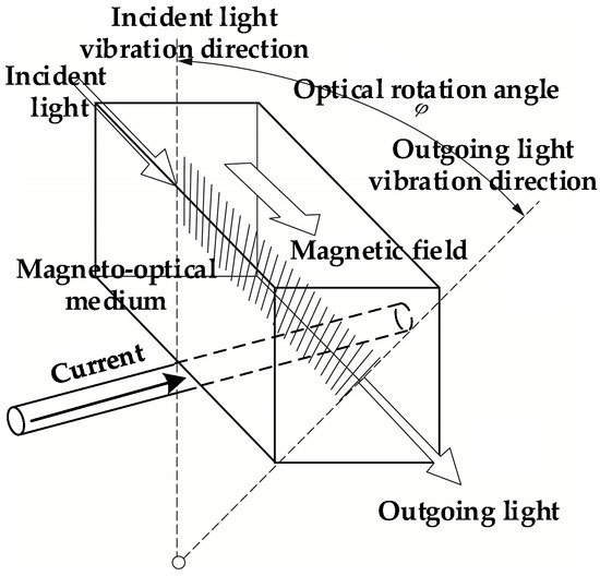 Lightning Current Measurement Form and Arrangement Scheme of ...