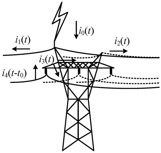 Lightning Current Measurement Form and Arrangement Scheme of ...