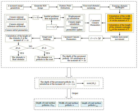 Sensors | Free Full-Text | VIDAR-Based Road-Surface-Pothole-Detection Method