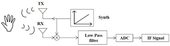 Sensors | Free Full-Text | Dynamic Gesture Recognition Based on FMCW Millimeter Wave Radar ...