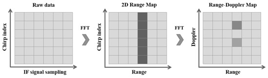 Sensors | Free Full-Text | Dynamic Gesture Recognition Based on FMCW ...