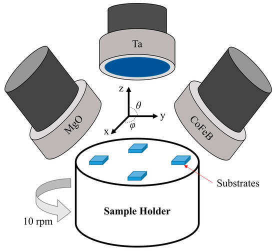 Magnetic Properties of Amorphous Ta/CoFeB/MgO/Ta Thin Films on ...