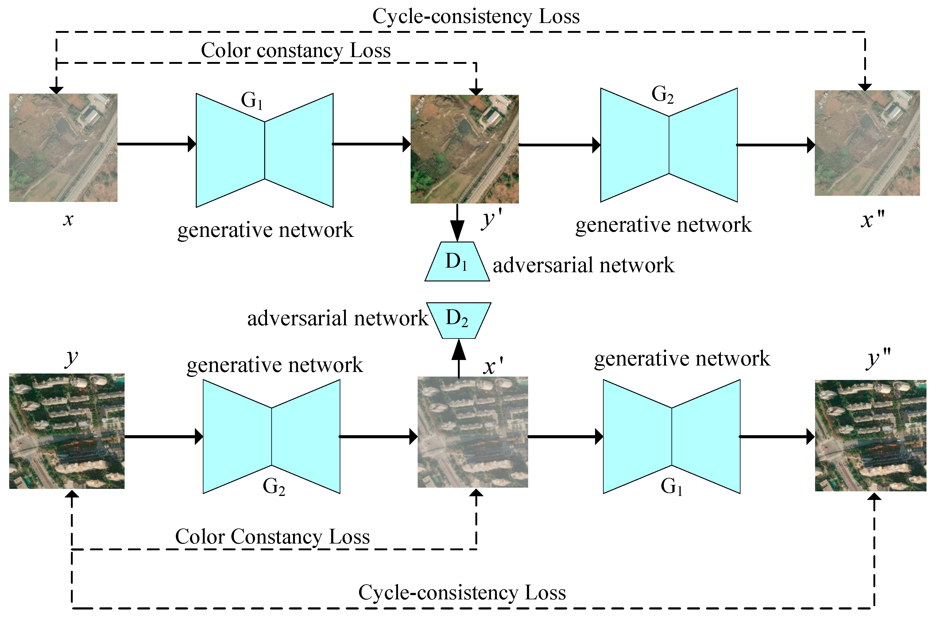 Sensors | Free Full-Text | Remote Sensing Image Dehazing through an Unsupervised Generative ...