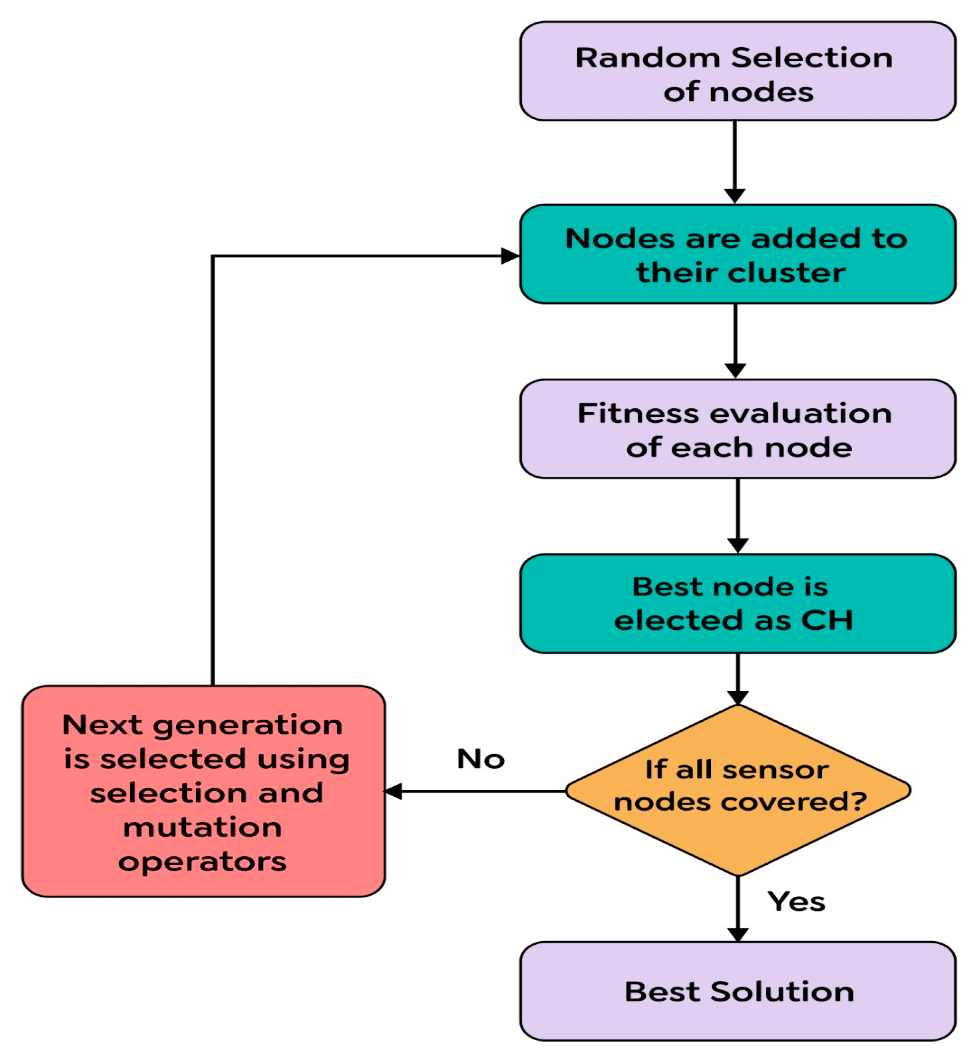 Enhanced Dual-Selection Krill Herd Strategy for Optimizing Network Lifetime and Stability in ...