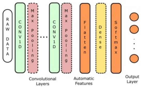 Sensors | Free Full-Text | Deep Learning in the Recognition of ...