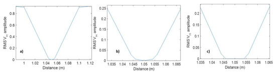 Sensors | Free Full-Text | The Effect of the Method of Downhole ...