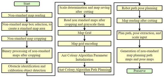 Sensors | Free Full-Text | Non-Standard Map Robot Path Planning Approach Based on Ant Colony ...
