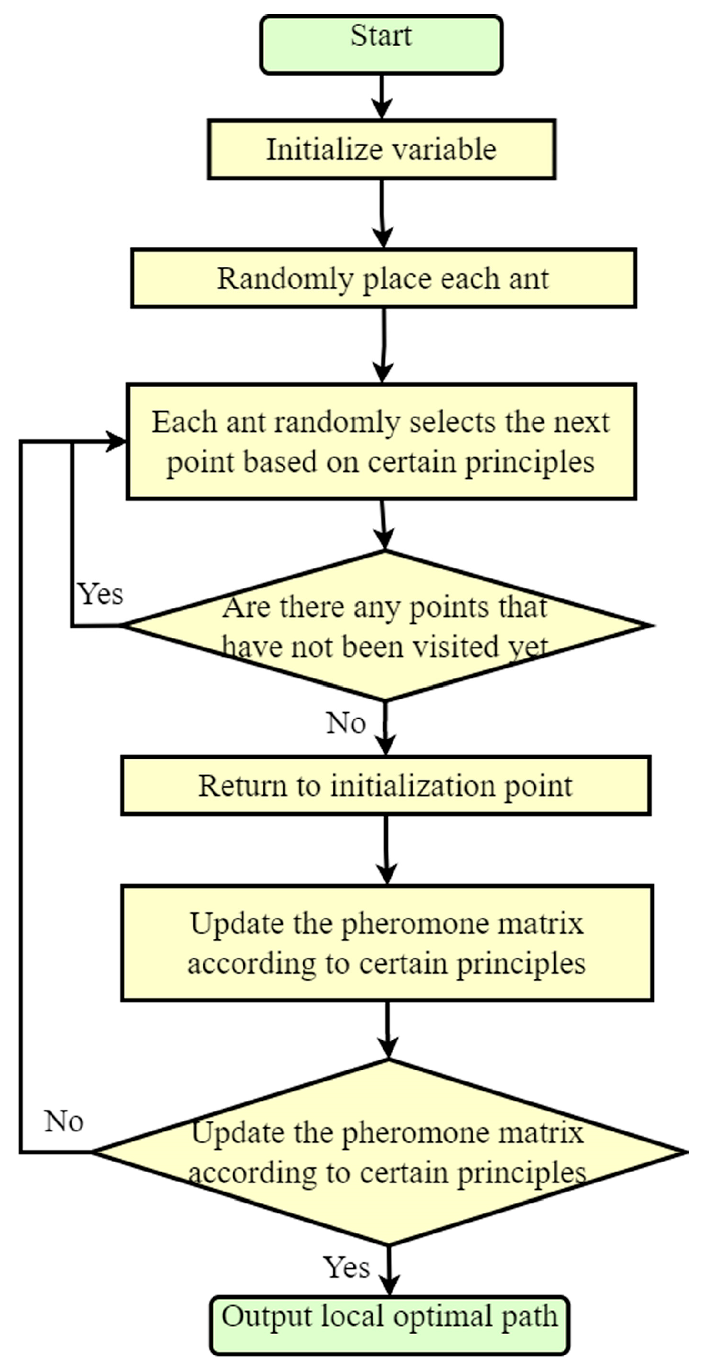 Sensors | Free Full-Text | Non-Standard Map Robot Path Planning Approach Based on Ant Colony ...