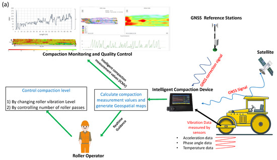 An Intelligent Compaction Analyzer: A Versatile Platform for Real-Time Recording, Monitoring ...