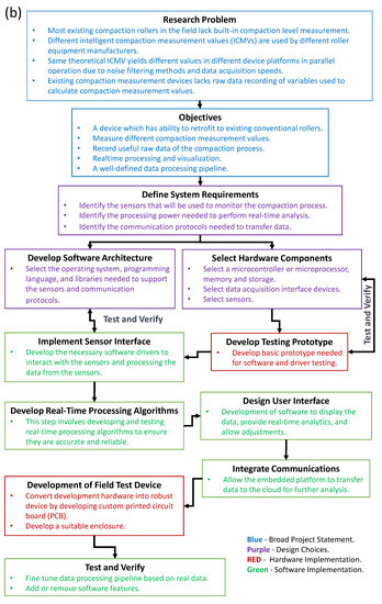 An Intelligent Compaction Analyzer: A Versatile Platform for Real-Time Recording, Monitoring ...