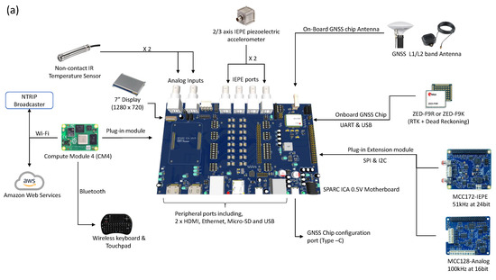 An Intelligent Compaction Analyzer: A Versatile Platform for Real-Time Recording, Monitoring ...