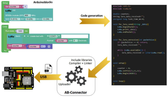 Rapid IoT Prototyping: A Visual Programming Tool and Hardware Solutions ...