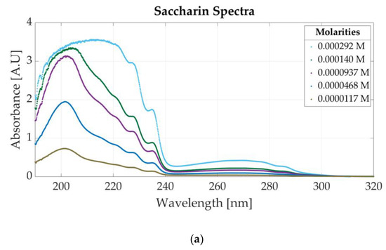 Classification of Food Additives Using UV Spectroscopy and One ...