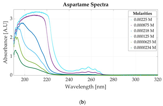 Classification of Food Additives Using UV Spectroscopy and One ...