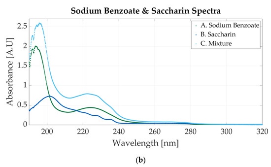 Classification of Food Additives Using UV Spectroscopy and One ...