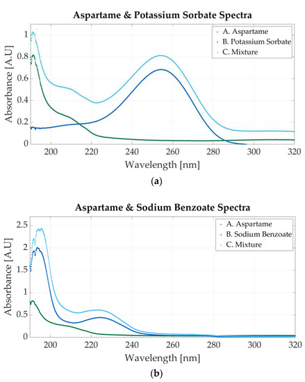 Classification of Food Additives Using UV Spectroscopy and One ...